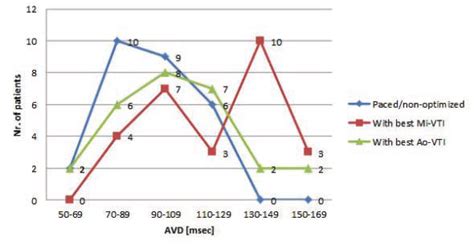 Evaluation Of Echocardiographic Optimization Of Cardiac