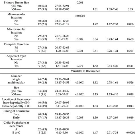 Flow Chart Of The Study Sar Survival After Recurrence Ih