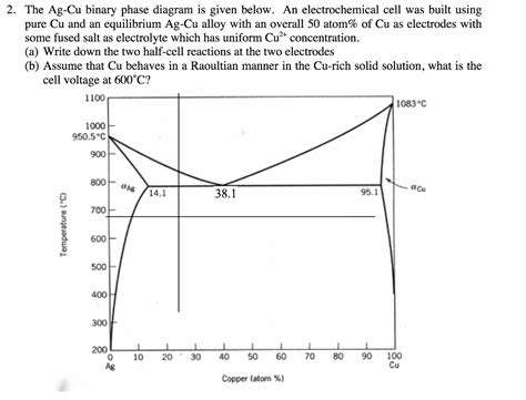 2 The Ag Cu Binary Phase Diagram Is Given Below An