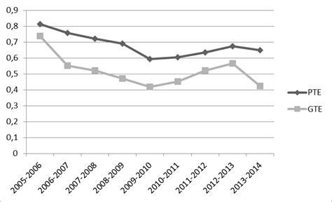 efficiency under crs and vrs assumptions production approach