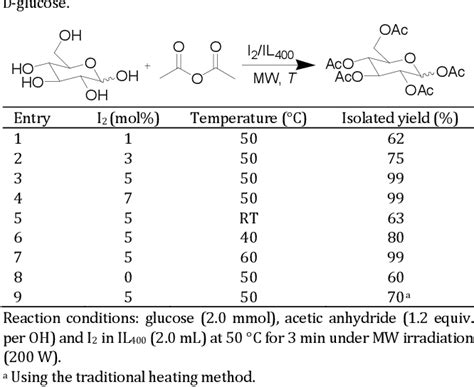 I 2 Ionic Liquid As A Highly Efficient Catalyst For Per ‐ O ‐ Acetylation Of Sugar Under
