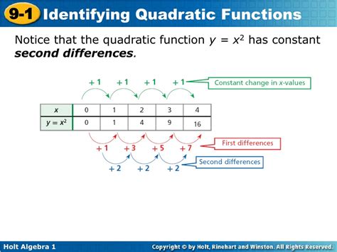 Ppt Identifying And Graphing Quadratic Functions Powerpoint