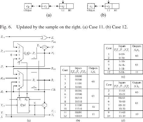 Figure 1 From Design Of An Area Efficient One Dimensional Median Filter