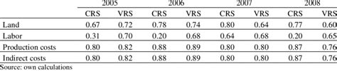 input efficiency coefficients download table