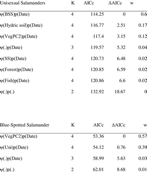 Ranking Of Single Season Occupancy Models With Scaled Environmental