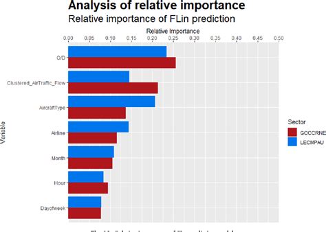 Figure 13 From Methodology Of Air Traffic Flow Clustering And 3 D Prediction Of Air Traffic