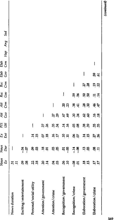 Pearson And Partial Correlation Matrix Download Table