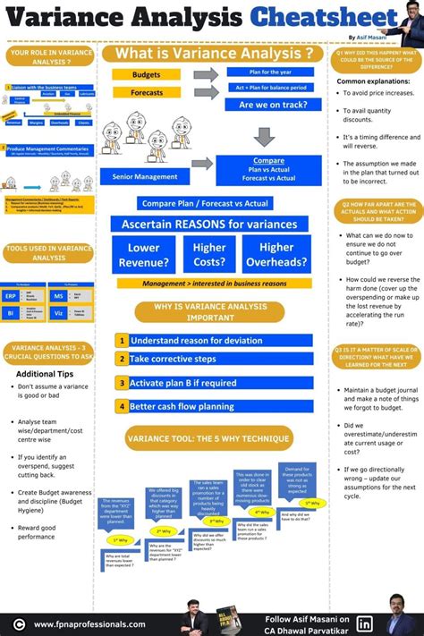Variance Analysis Cheat Sheet By Asif And Dhawal Fpanda Professionals Institute Posted On The