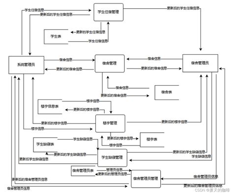 宿舍管理系统 Csdn博客