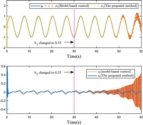 Comparisons Of The Proposed Method And The Model Based Control Method