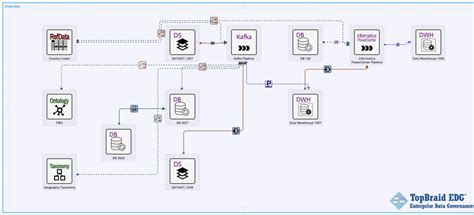 Dcat Data Catalogs With Topbraid Edg — Topquadrant Inc