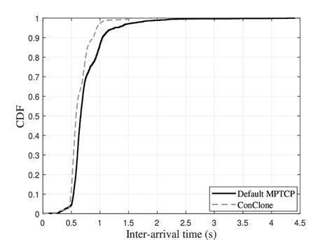 Cumulative Distribution Function Cdf Of Inter Arrival Time In
