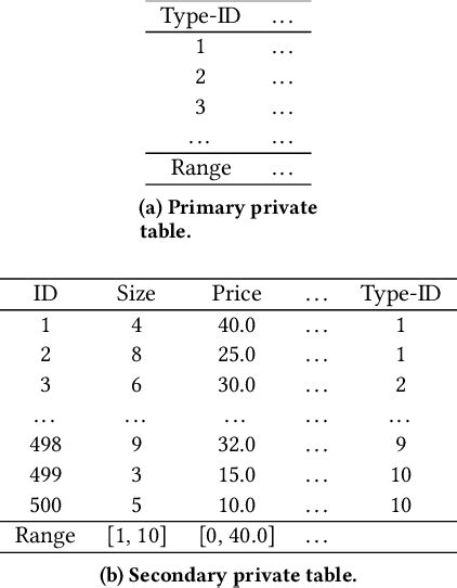 Figure 2 From Privacy Enhanced Database Synthesis For Benchmark Publishing Semantic Scholar