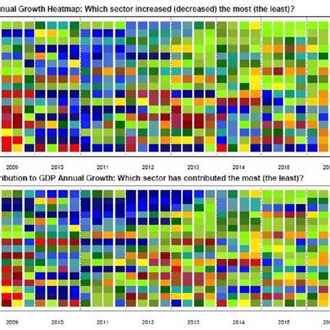 Annual Growth Vs Contribution Heatmap Interval Classification