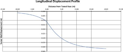 Longitudinal Deformation Profile Employing The Relation Proposed By
