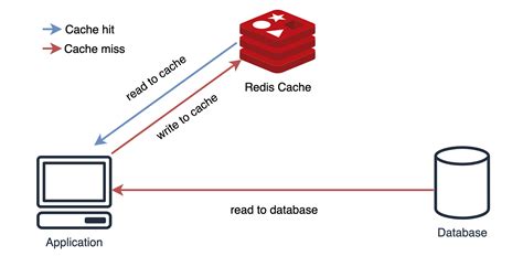 Redis