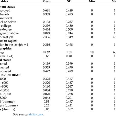 Summary Statistics Of Individual Variables Download Scientific Diagram