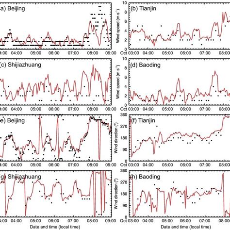 Simulated Red Curves And Observed Black Dots Temporal Profiles Of Download Scientific