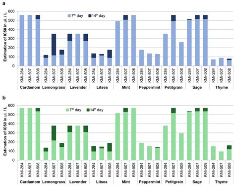 Radar Plot Of The Sensory Evaluation Of Strawberries Treated By