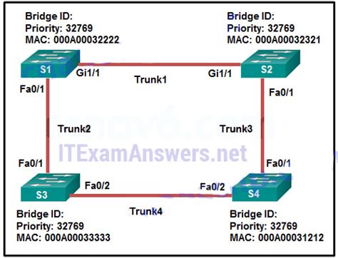 Refer To The Exhibit Which Trunk Link Will Not Forward Any Traffic After The Root Bridge