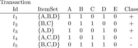 A Small Example Dataset Containing Five Items And Six Transactions Download Table