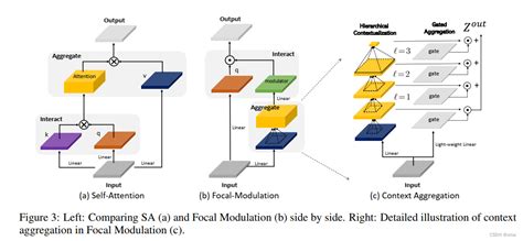 【focal net】neuralps2022 论文 代码解读 focal modulation networks focalnet csdn博客