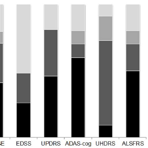 Approach To Statistical Analysis For The 6 Clinical Rating Scales