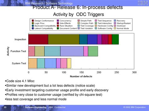 Ppt Ensuring System Reliability Using Orthogonal Defect Classification Odc Powerpoint