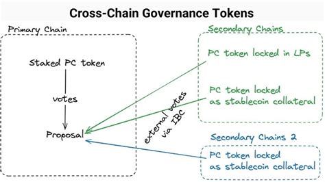 The Ultimate Guide To Governance Tokens In 2025 Coinfxpro