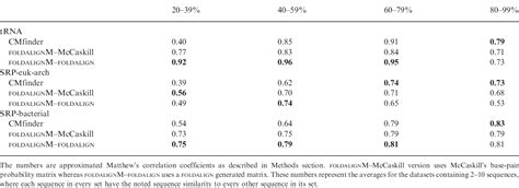 Table 2 From Multiple Structural Alignment And Clustering Of Rna
