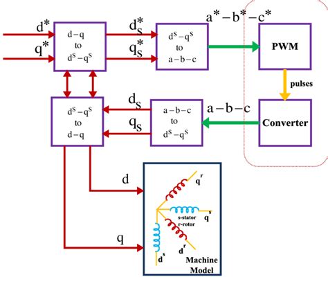 5implementation Of Vector Control Principle Download Scientific Diagram