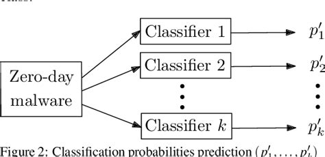 Classification And Online Clustering Of Zero Day Malware