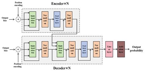 Enhancing Sewage Flow Prediction Using An Integrated Improved Ssa Cnn