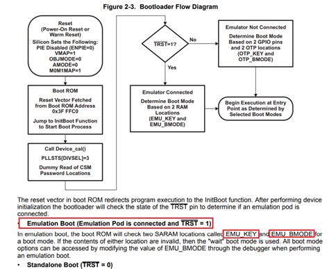 Ccstms320f28033 How The C28xx Get Into The Entry Point Respectively