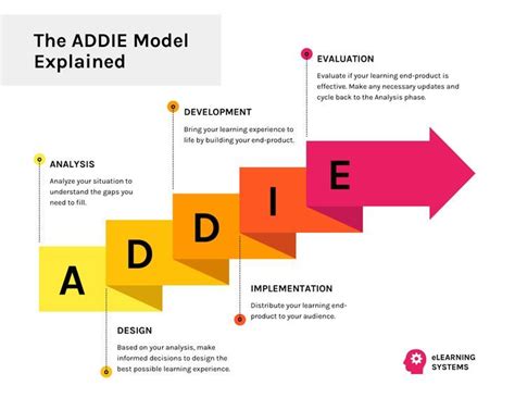 Addie Model Steps Infographic Venngage Infographic Process