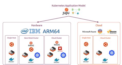 Using Aws Elbs With The Canonical Distribution Of Kubernetes By