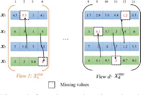 Figure 4 From Missing Value Imputation For Multi View Urban Statistical