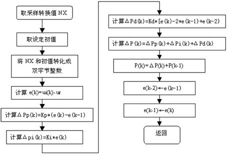PID算法图册 360百科