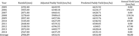 Selangor Annual Paddy Yield Loss Calculation Results Download Scientific Diagram