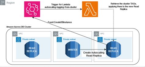 Propagating Aurora Cluster Tags To Read Replicas Aws Repost