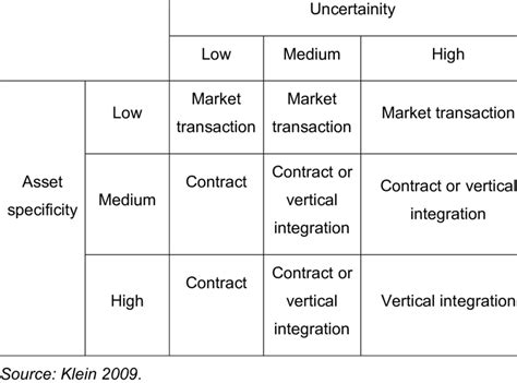 Asset Specificity And Uncertainity Download Table