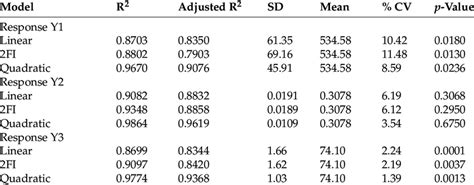 regression analysis summary for different models fitting data