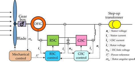 doubly fed induction generation dfig system download scientific