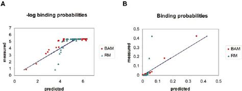 Probability And Log Probability Plots Scatter Plots Of The Negative