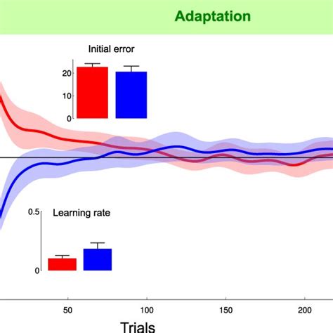 Angular Errors 150 Ms After Movement Onset During The Four Sequences Of Download Scientific