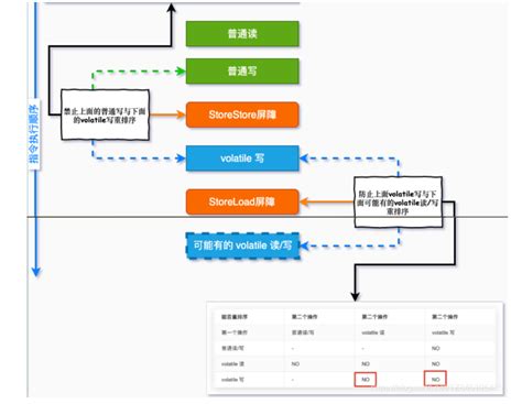 volatile的保证可见性、有序性，但不保证原子性、使用内存屏障四大指令storestore、storeload 、loadload