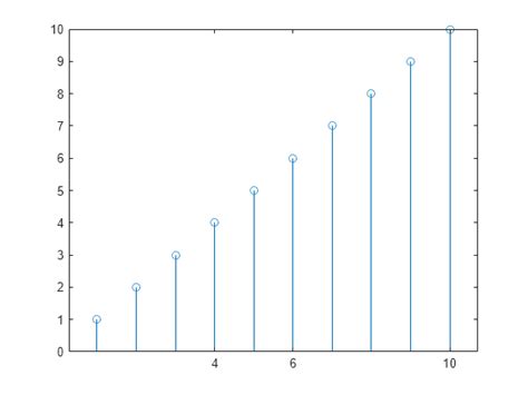 Xticks Set Or Query X Axis Tick Values Matlab