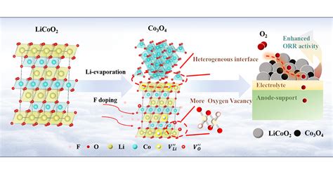 Enhanced Oxygen Reduction Reaction Kinetics Of Li Containing Oxide As A