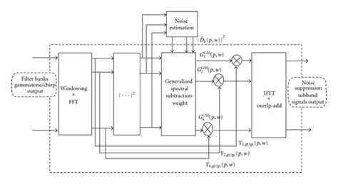Proposed Perceptual Generalized Spectral Subtraction Technique Applied Download Scientific