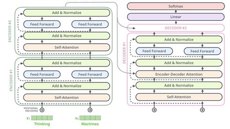 Sequence To Sequence Attention Transformer — Machine Learning Lecture